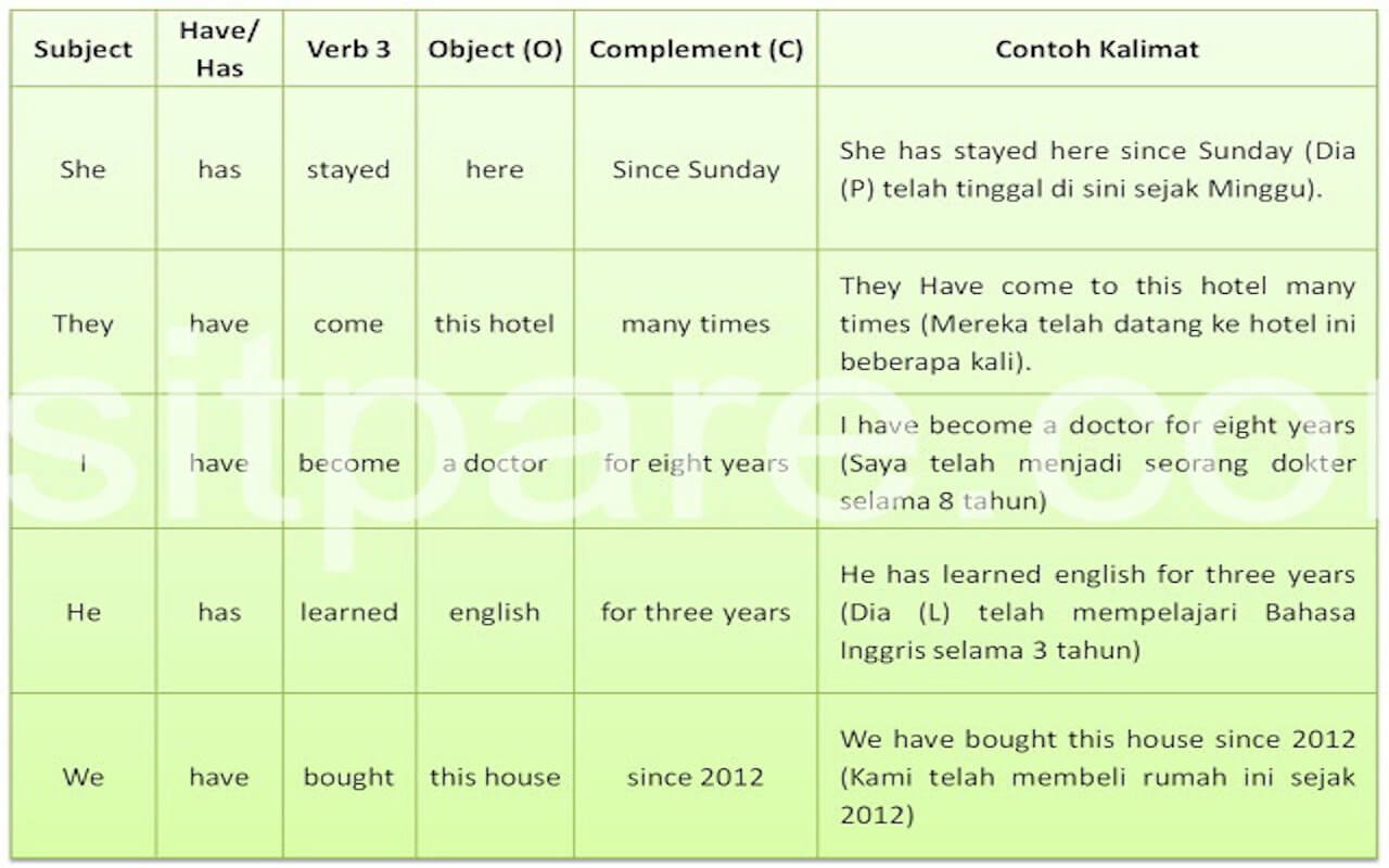 16 Jenis Tenses Bahasa Inggris & Contohnya Secara Lengkap | Visit Pare
